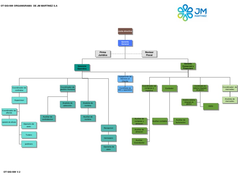 OT-SIG-006 Organigrama | PDF | Economía Financiera | Contabilidad
