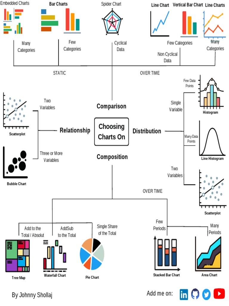 Choosing the Right Chart Types | PDF | Scatter Plot | Histogram