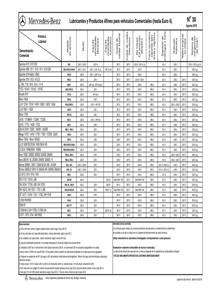 Tabla 31 Modelos y Puntos A Lubricar E3 (Agregados) | PDF | Eje | Vehículos