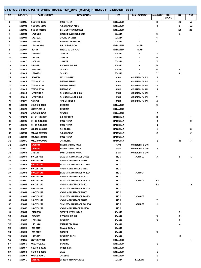 Status Stock Part Warehouse TSP - DPC (MMPJ) Project - Januari 2021 ...