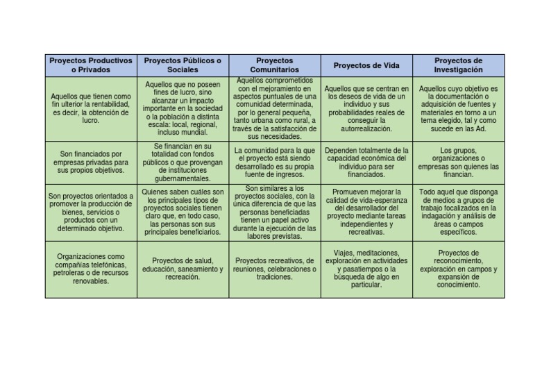 Cuadro Comparativo Entre Tipos de Proyectos | PDF | Bienes | Economias
