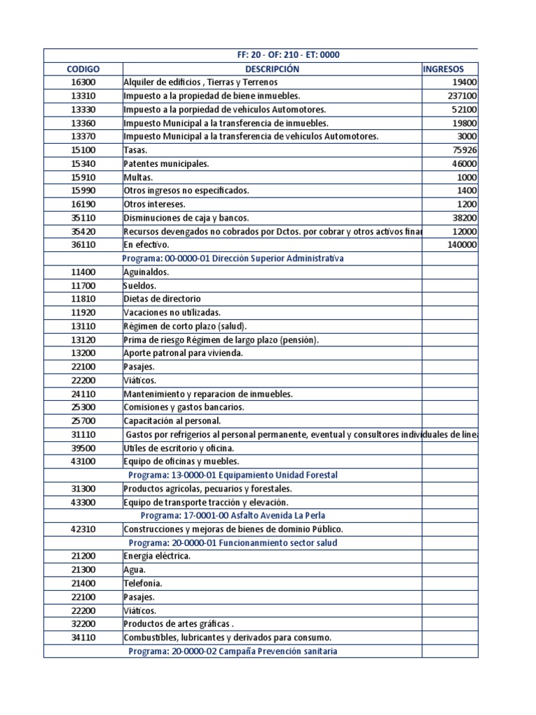 FF: 20 - OF: 210 - ET: 0000 Codigo Descripción Ingresos: Programa: 00 ...