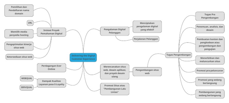 Mind Map Materi Week 7 | PDF Mind Map Materi Week 7 | PDF