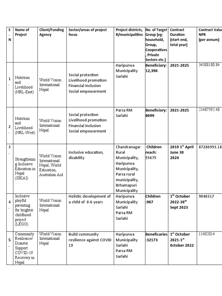 Table | PDF | Economies