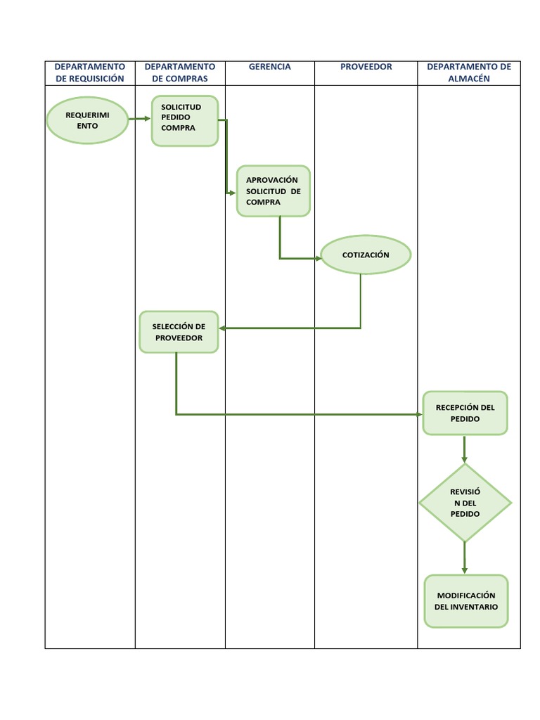 Flujograma de Compras | PDF