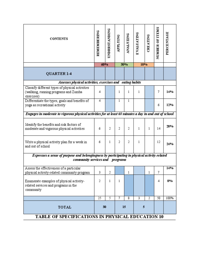 TOS in PE 10 | PDF