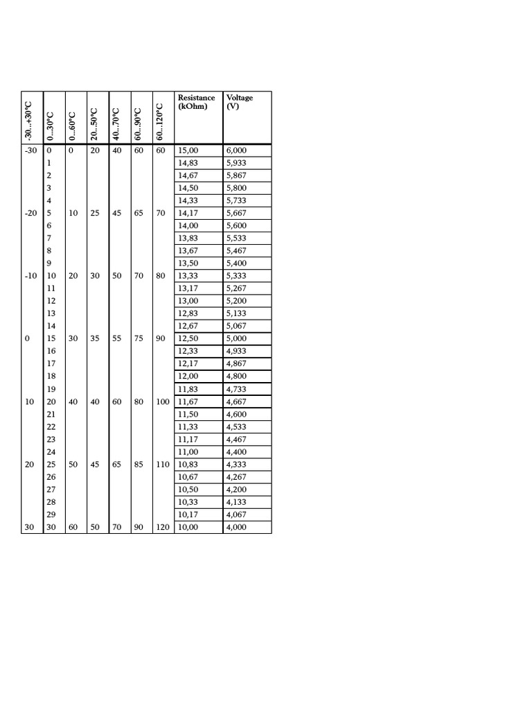 Resistance Table NTC Sensors GB | PDF | Échecs