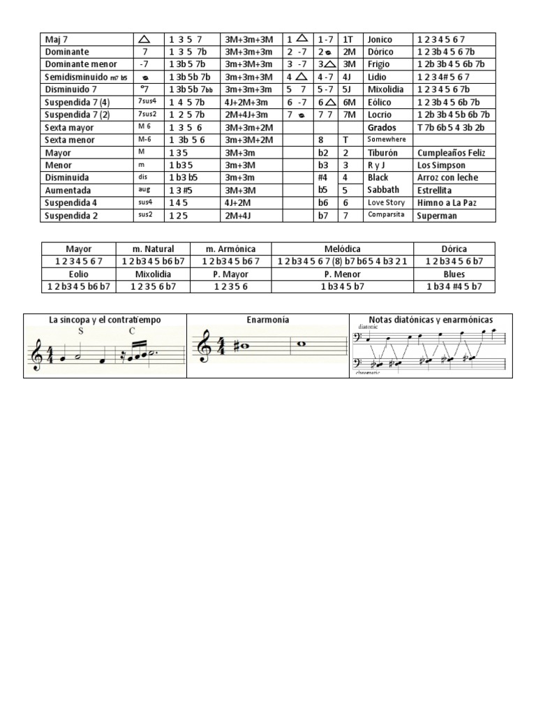 Formulario | PDF | Musicología | Melodía