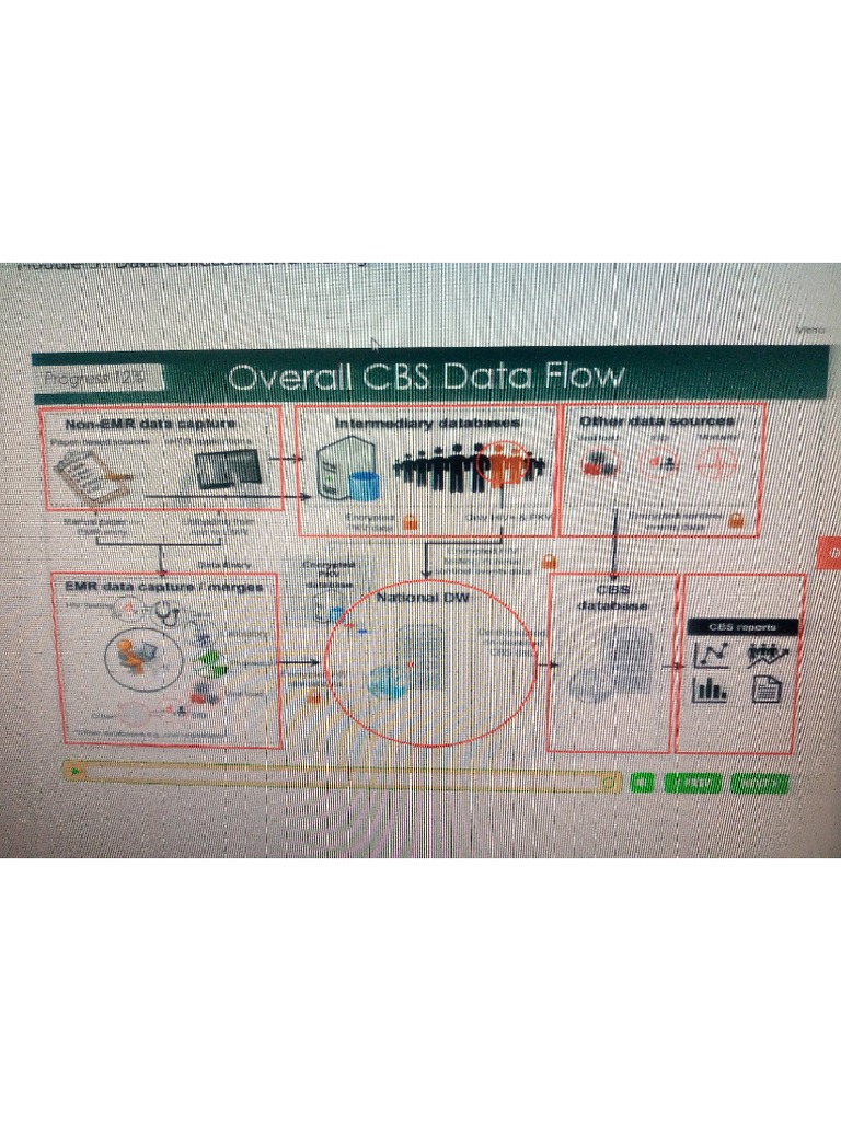 Cbs Data Flow | PDF