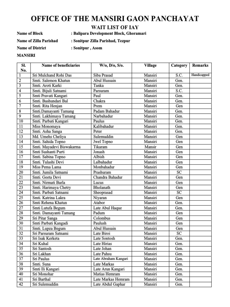 Office of The Mansiri Gaon Panchayat: Wait List of Iay | PDF | Hindu ...