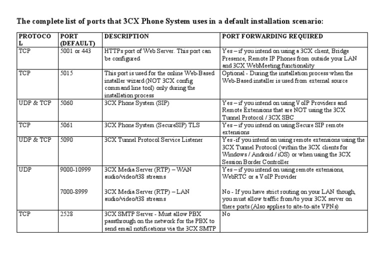 Ports That 3CX Phone System Uses | PDF | Port (Computer Networking) | Session Initiation Protocol