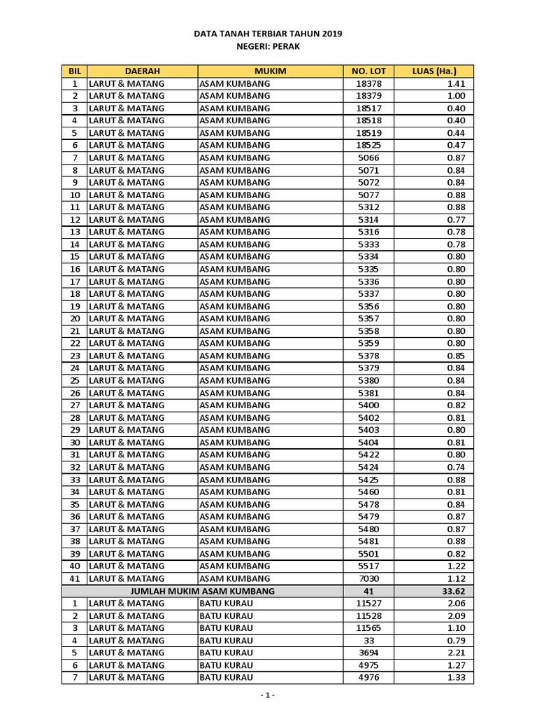 Perak Land Data 2019 | PDF | Brunei