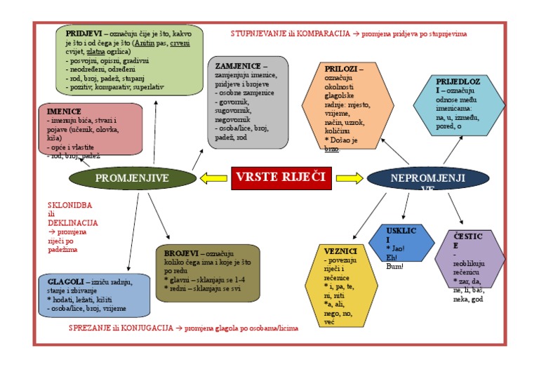 Vrste Riječi Ment - Mapa | PDF