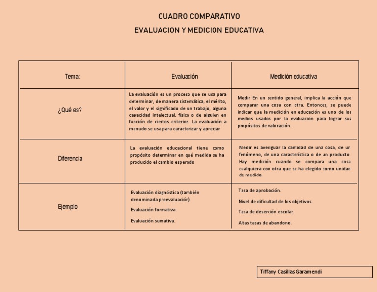 Cuadro Comparativo Evaluacion Y Medicion Educativa: Tema: Evaluación Medición Educativa | PDF