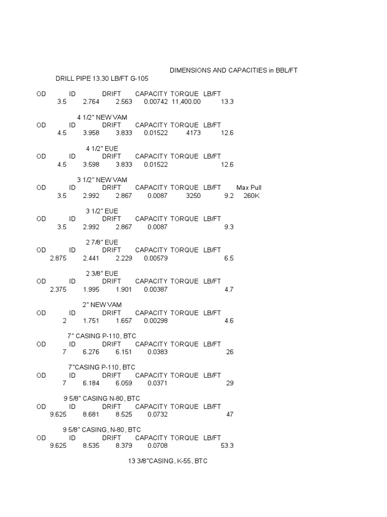 Dimensions, capacities, and specifications of drill pipes, tubing ...
