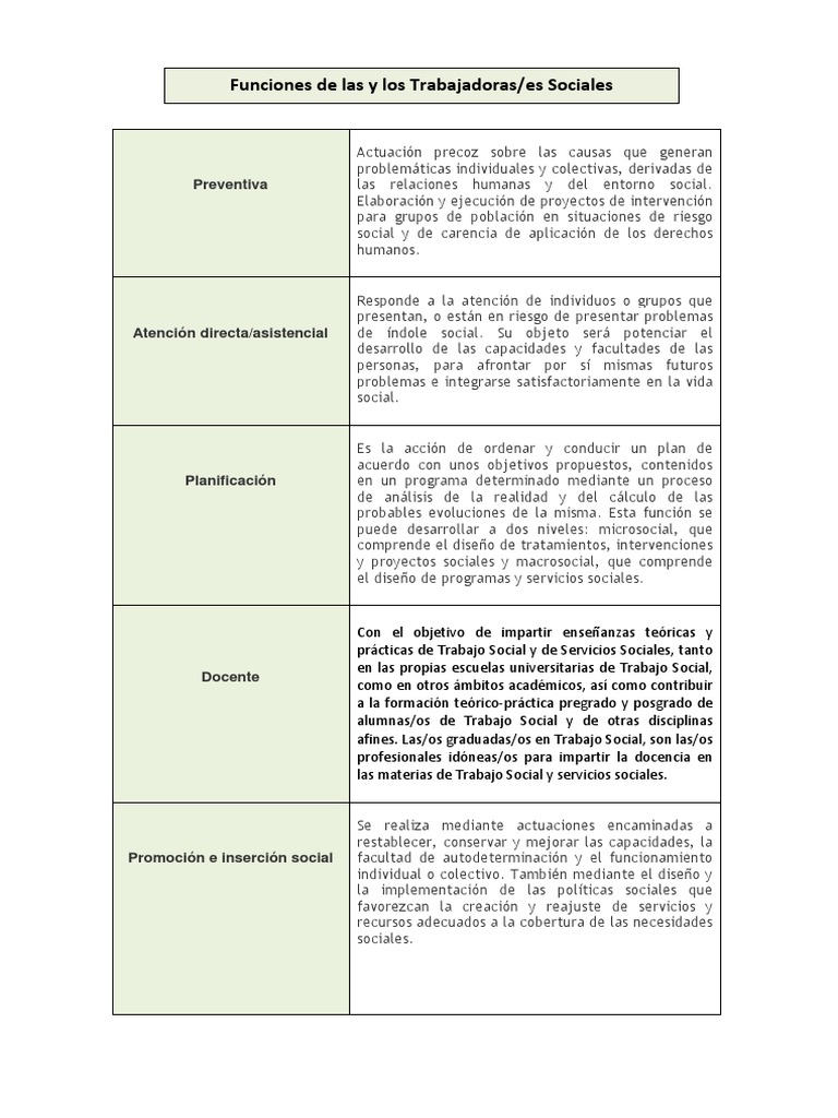Funciones - Roles Trabajo Social | PDF | Trabajo Social