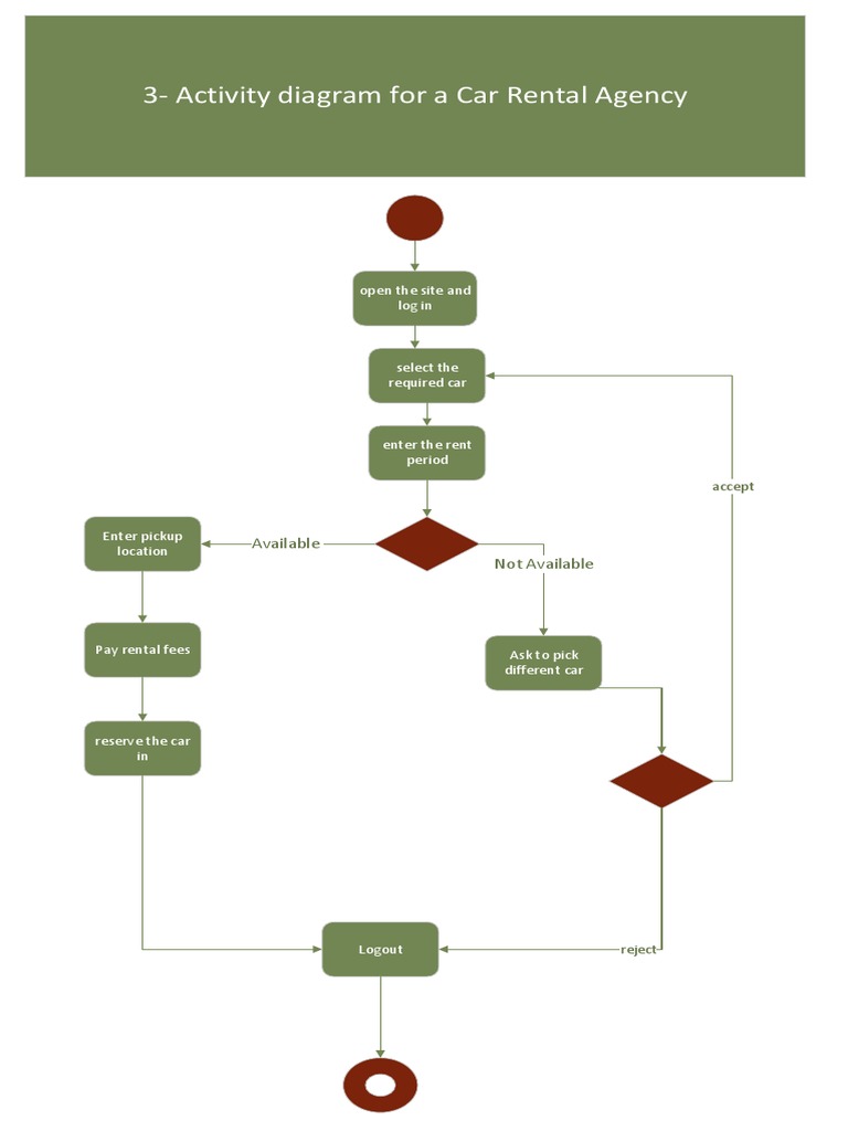 3-Activity Diagram For A Car Rental Agency: Open The Site and Log in | PDF