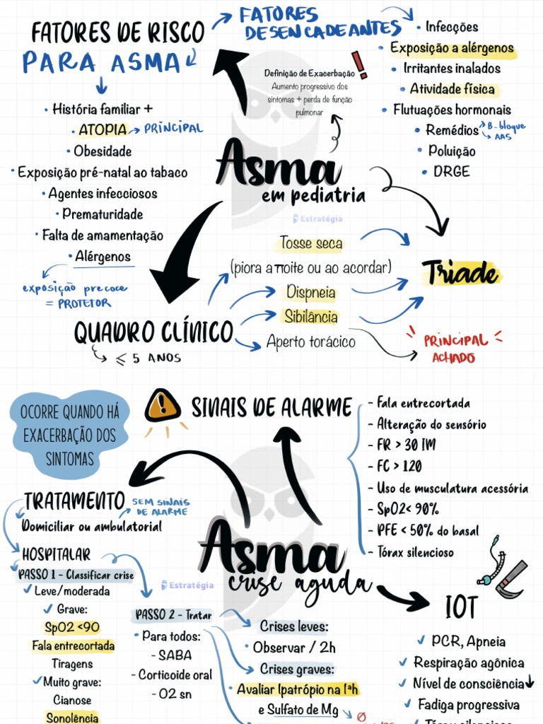 Mapa Mental - Asma | PDF