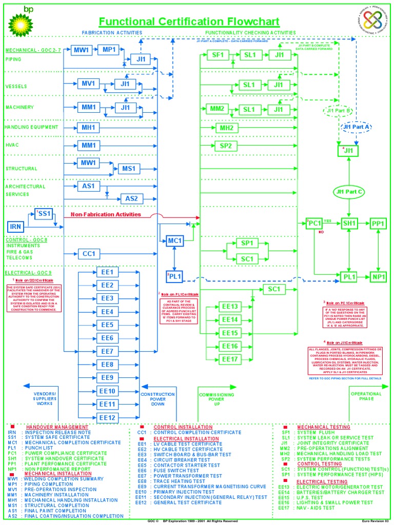 GOC Functional Certification Flow Chart | PDF | Electrical Components | Electrical Equipment