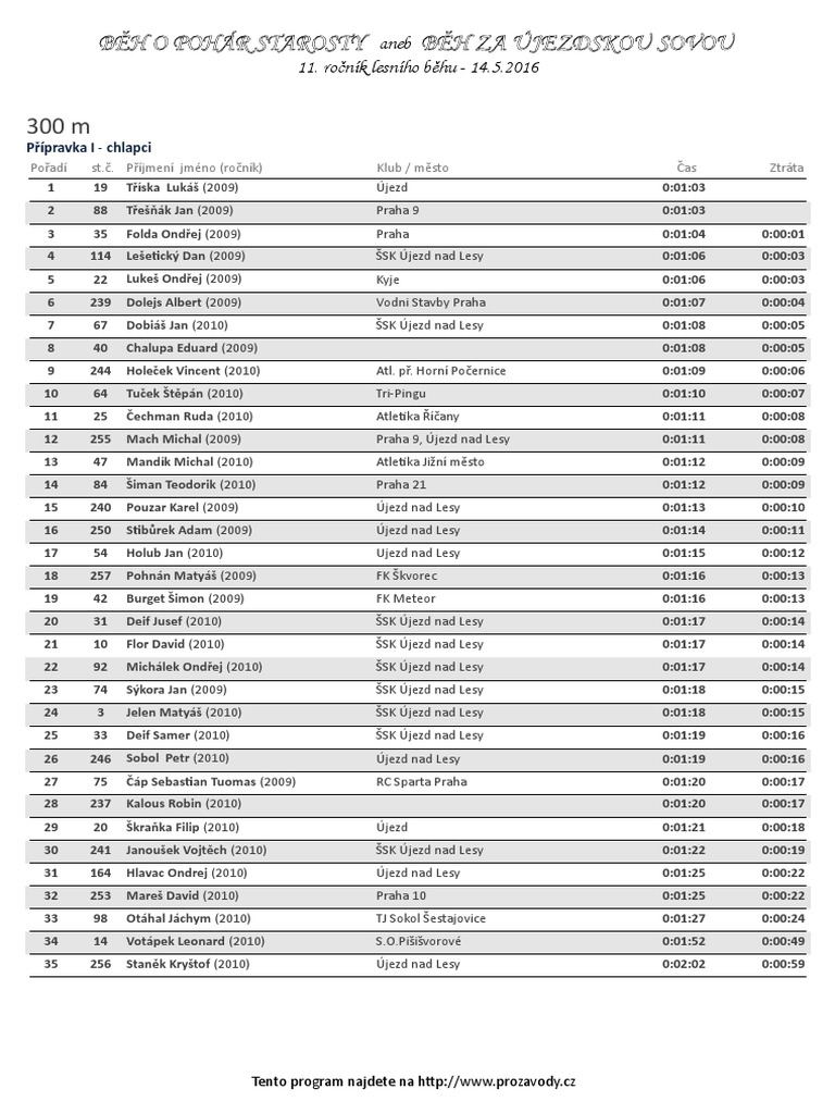 VÝSLEDKY SOVA Celkove 2016 | PDF