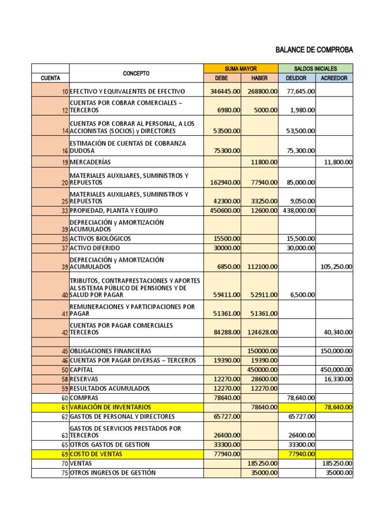 Concepto Suma Mayor Saldos Iniciales Cuenta Debe Haber Deudor Acreedor ...
