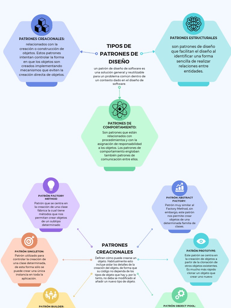 Tipos de patrones de diseño | PDF | Objeto (informática) | Desarrollo ...