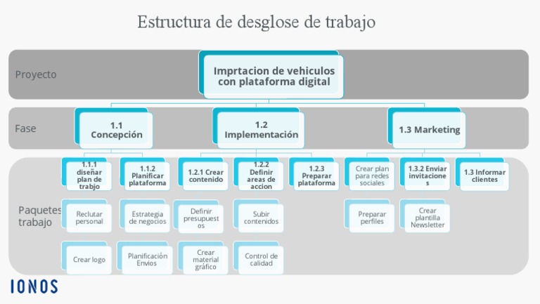 Ejemplo Estructura de Desglose de Trabajo | PDF