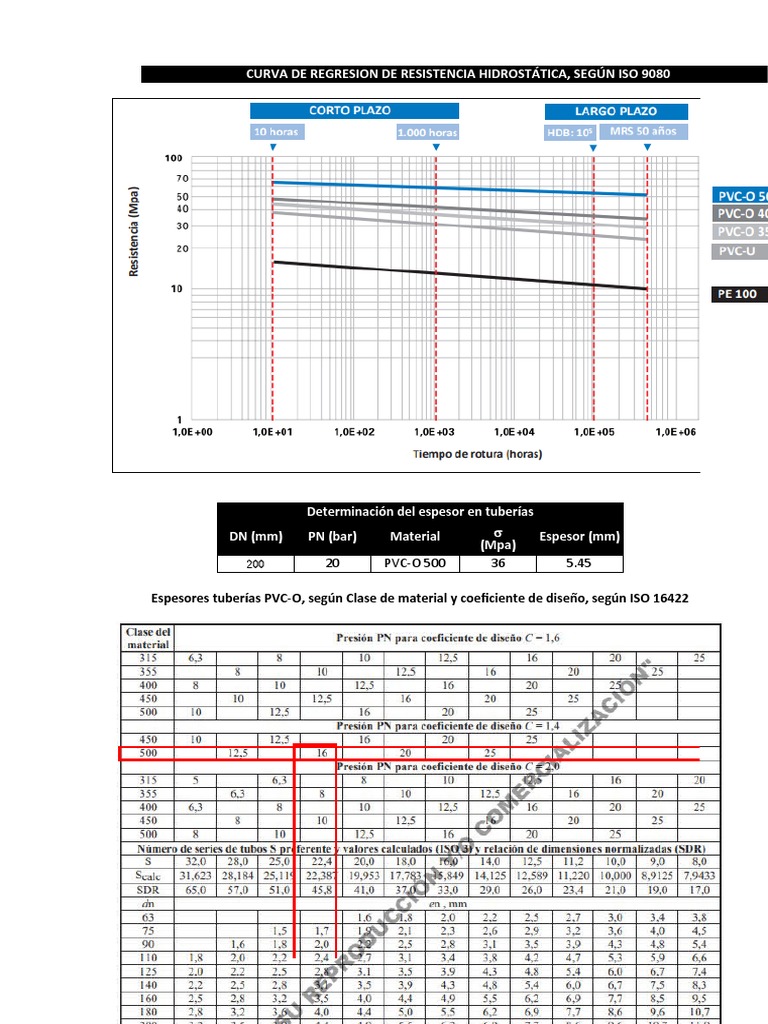 Curva de Regresion de Resistencia Hidrostática, Según Iso 9080 | PDF