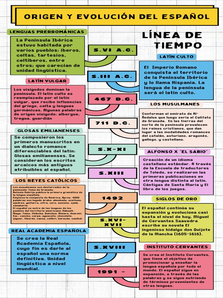 Infografía Línea de Tiempo Origen Evolución Español | PDF | España ...