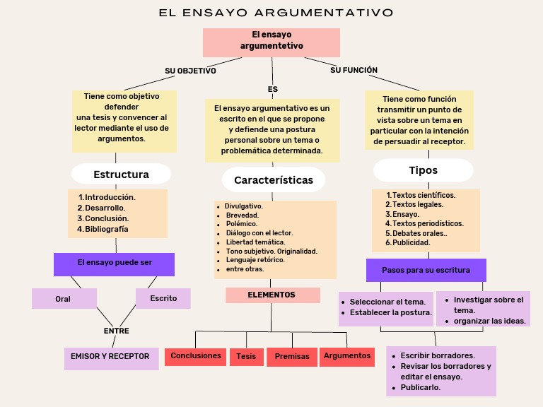 Mapa Conceptual Sobre El Ensayo Argumentativo | PDF | Ensayos ...