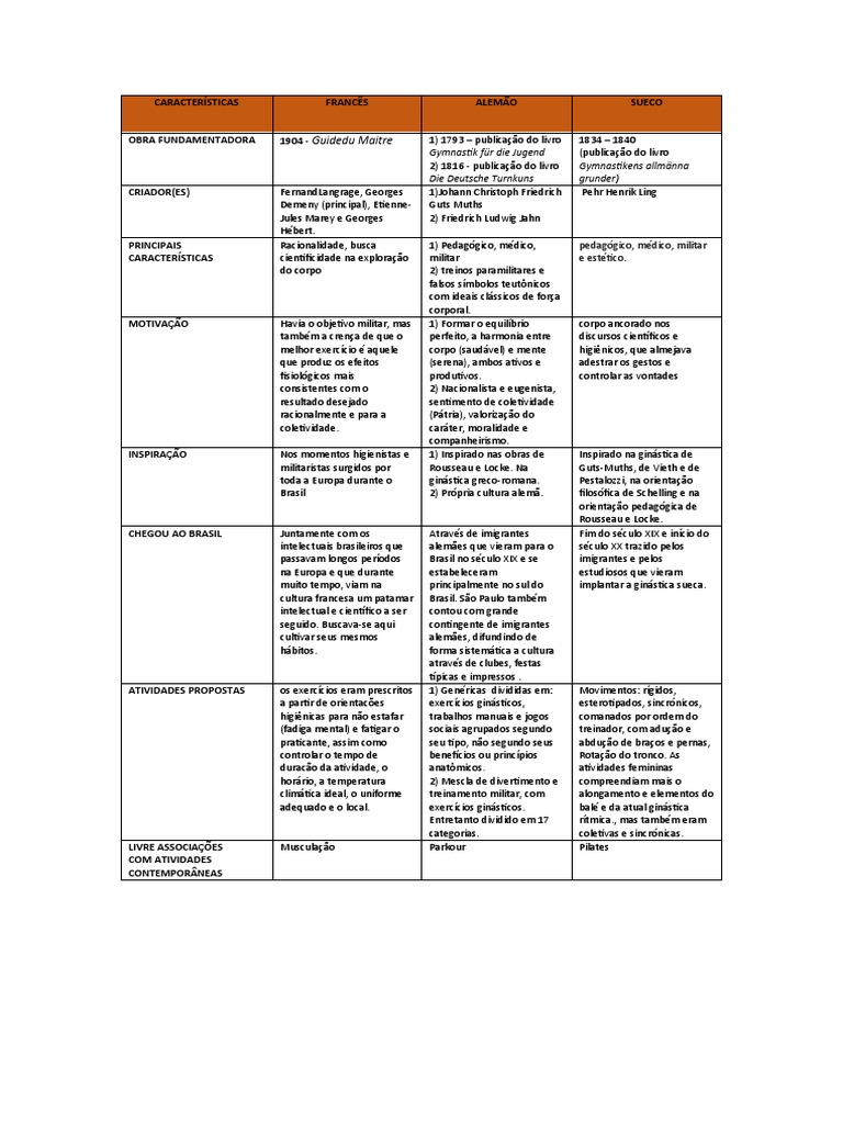 Metodos Ginasticos - Quadro Comparativo | PDF | Ginástica