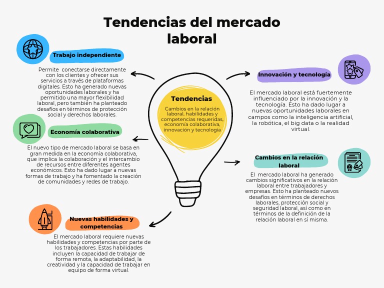Mapa Mental Tendencias Mercado Laboral | PDF | Economía compartida ...