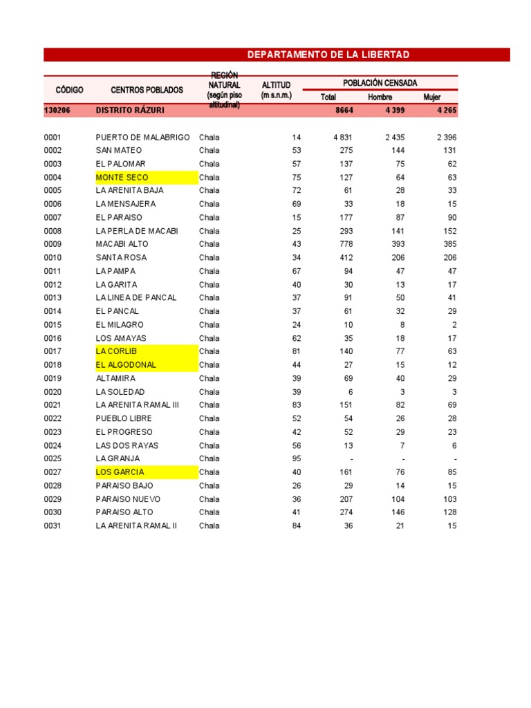 Poblacion de Razuri Por Viivendas Centro Poblado | PDF