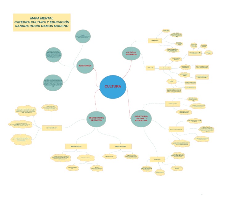 Mapa Mental Catedra Cultura Y Educación Sandra Rocio Ramos Moreno | PDF | Ontología | Antropología