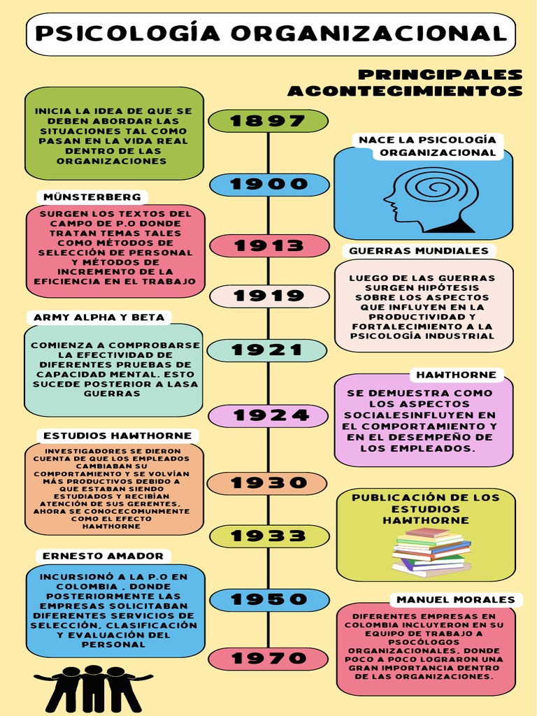 Historia de La Psicología Organizacional | PDF | Psicología industrial y organizacional | Sicología