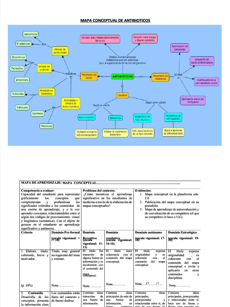 PDF Mapa Conceptual de Antibioticos - Compress | PDF | Mapa | Aprendizaje