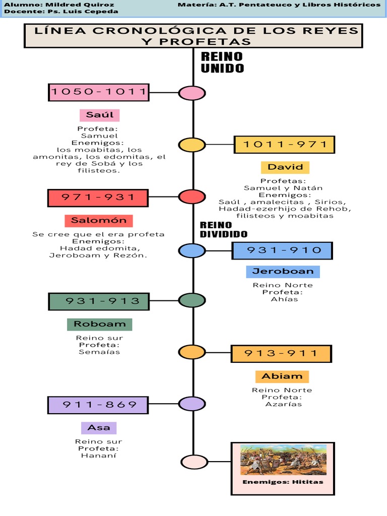 Profetas Y Reyes Del Antiguo Testamento Cronologia De Los Reyes Y