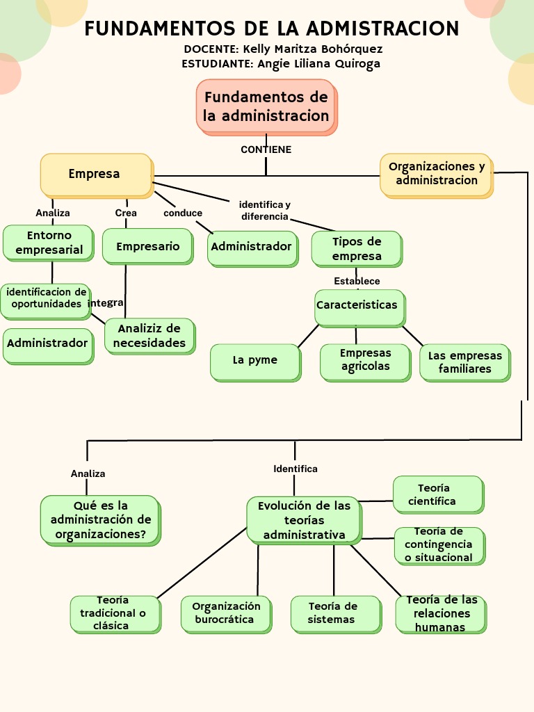 Fundamentos de La Administracion Mapa Conceptual | PDF