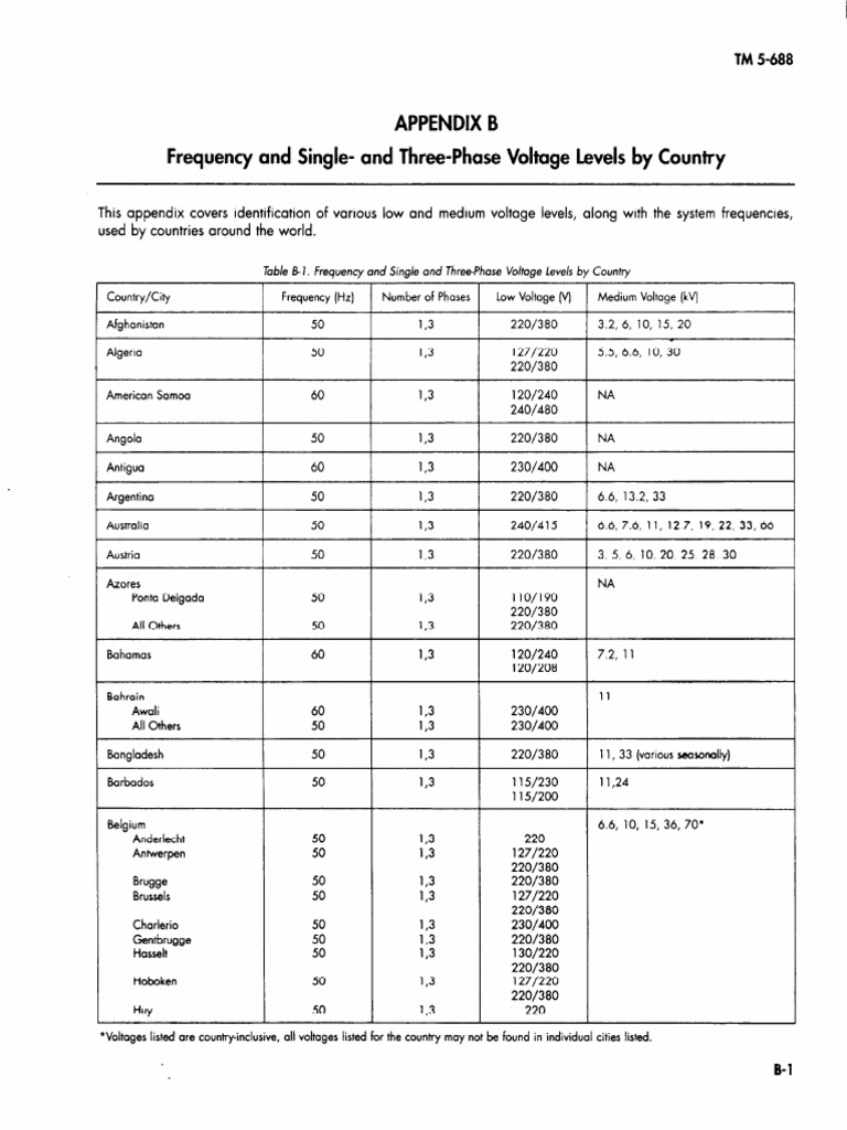 Country Electrical Supply 1 PH & 3 PH List | PDF | Metrology | Voltage