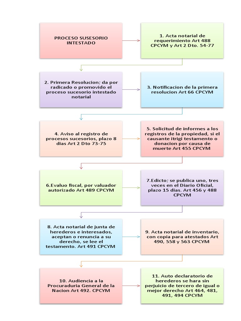 Proceso Sucesorio Intestado | PDF
