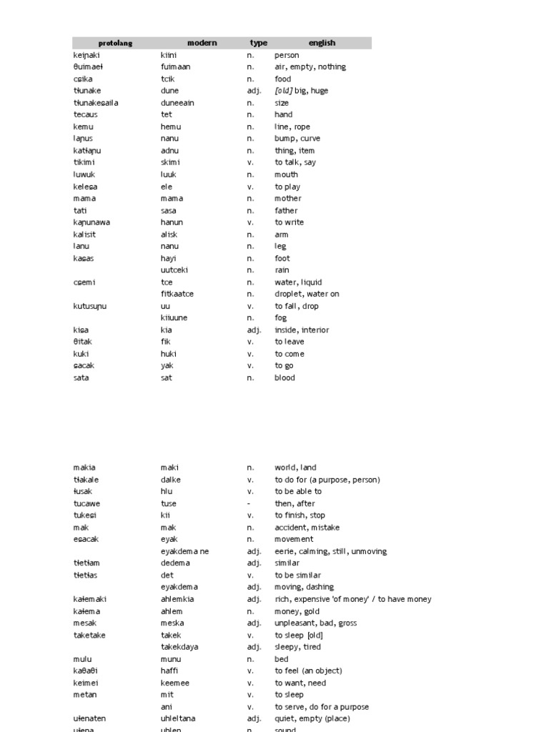 Udaacilamat Language - Word List | PDF