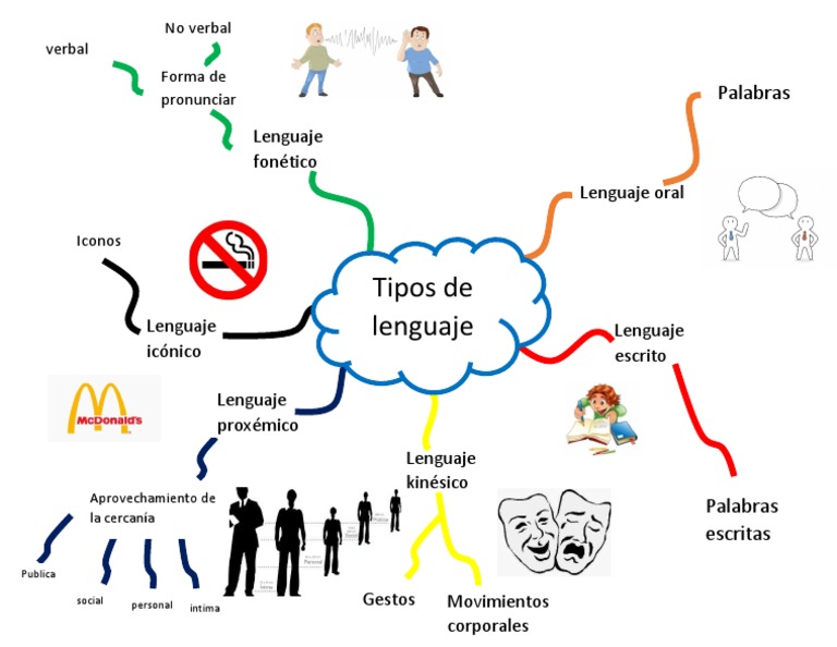 Tipos de Lenguaje y sus Formas | PDF