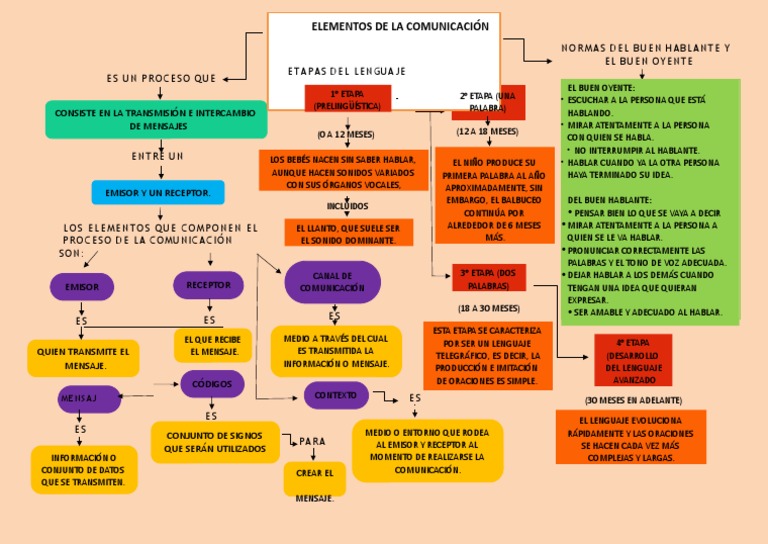 Mapa Conceptual Elementos de La Comunicacion | PDF | Comunicación | Lingüística