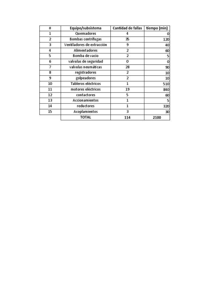 E2 Pareto Por Cantidad de Fallas y Tiempo - Alan Rojas | PDF | Bienes ...