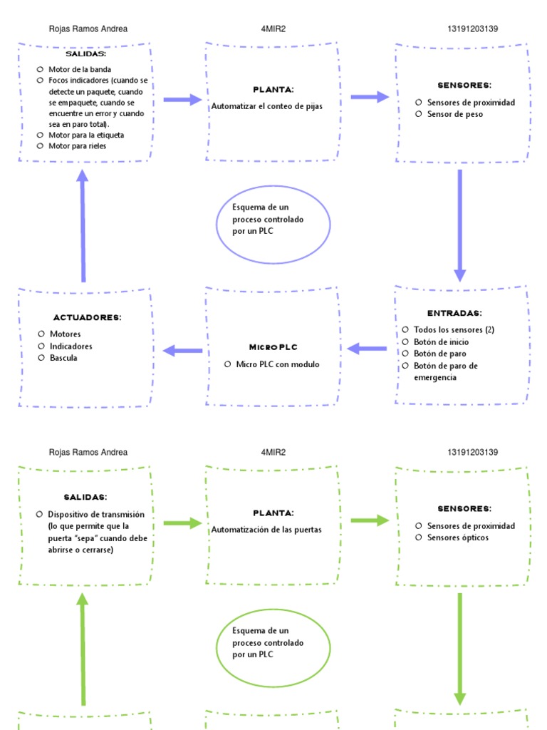 Esquema de Un Proceso Controlado Por Un PLC | PDF | Automatización ...