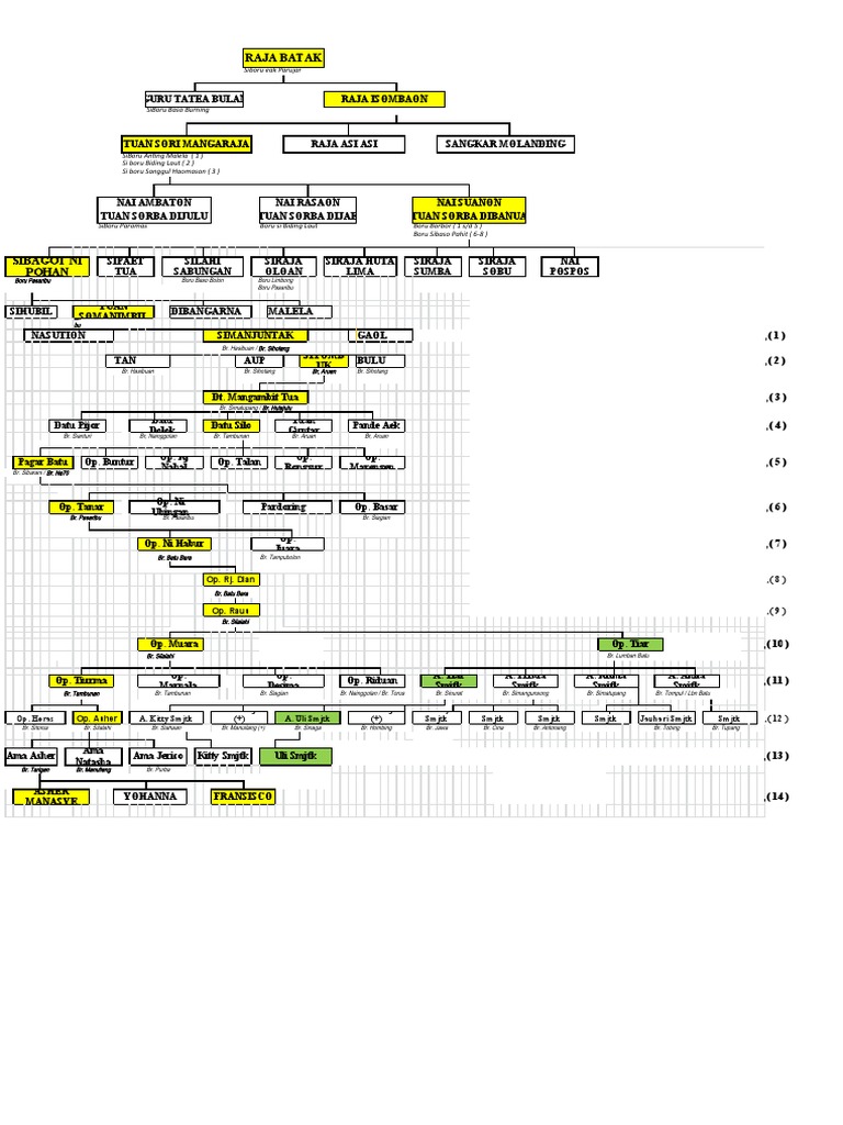 Raja Batak: Siboru Eak Parujar | PDF