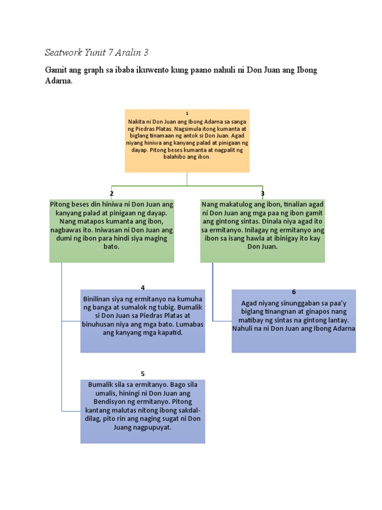 Seatwork Yunit 7 Aralin 3: Gamit Ang Graph Sa Ibaba Ikuwento Kung Paano ...