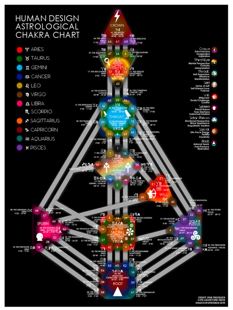 Human Design Astrological Chakra Chart | PDF