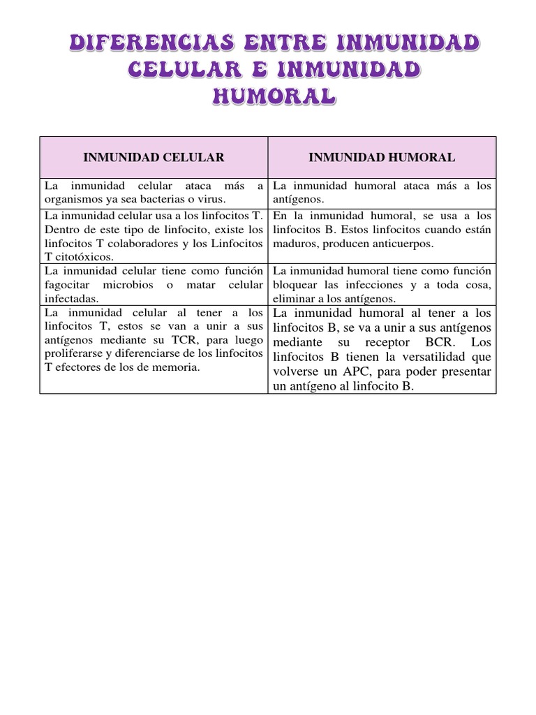 Cuadro Diferencial de Inmunidad Celular y Humoral | PDF