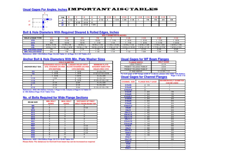 AISC Important Tables | PDF | Building Engineering | Metalworking
